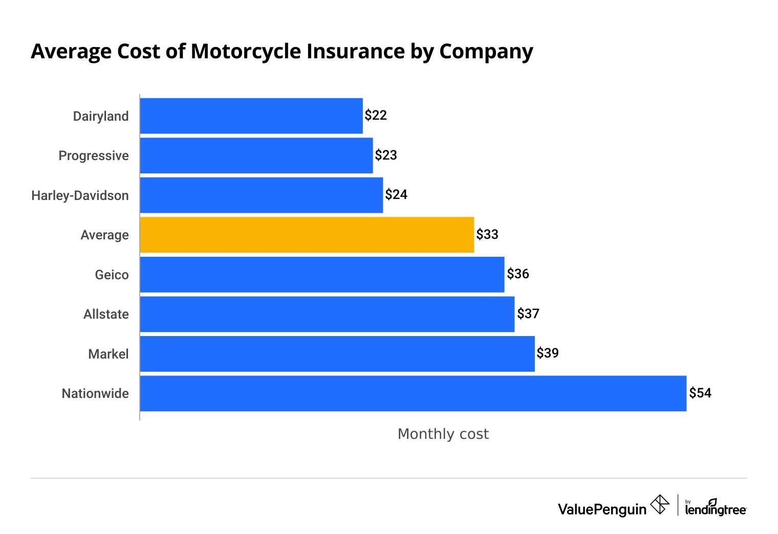 How Much Motorcycle Insurance