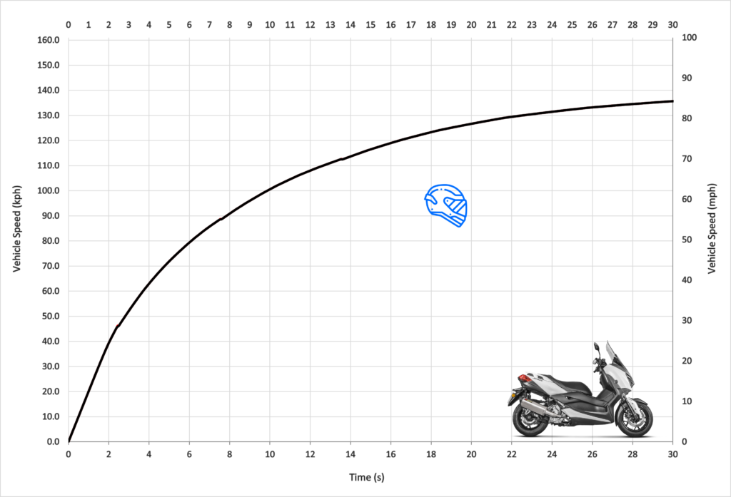 Yamaha Yzf-R9 Top Speed, Acceleration and Specifications